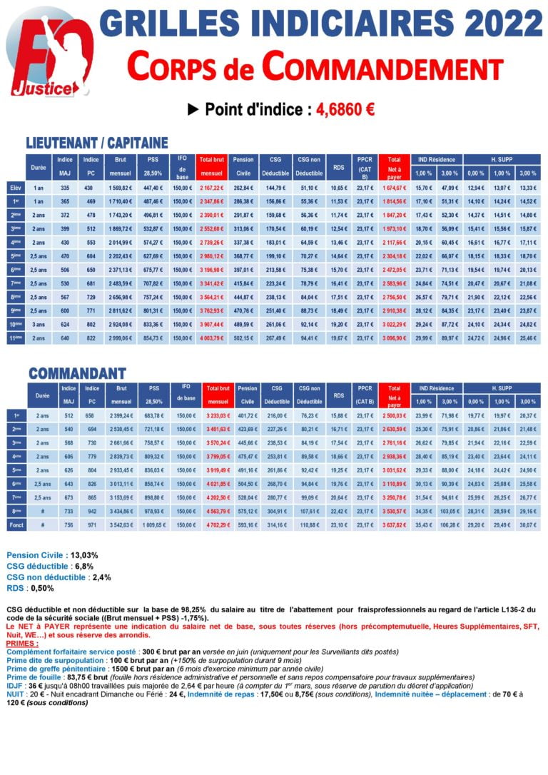 Grilles indiciaires au 1er janvier 2022 – FO Justice – Lyon