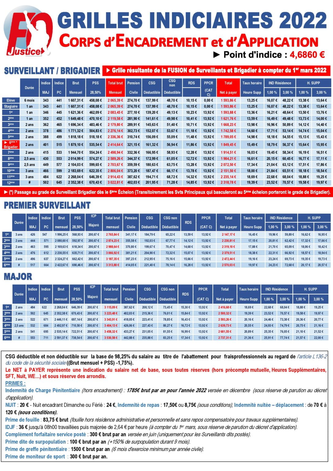 Grilles indiciaires au 1er mars 2022 – FO Justice Lyon