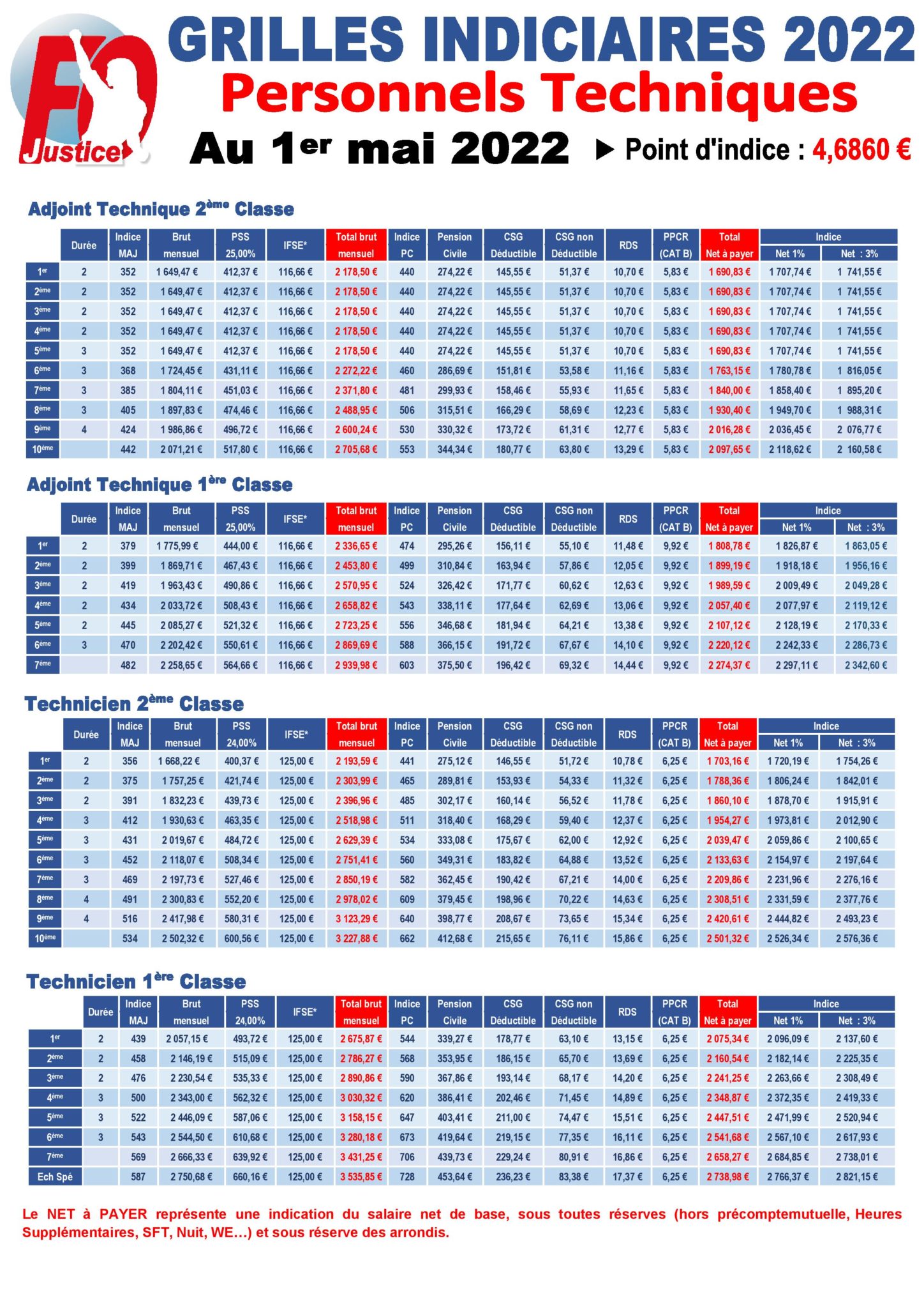 Grille indiciaires au 1er mai 2022 – FO Justice Lyon