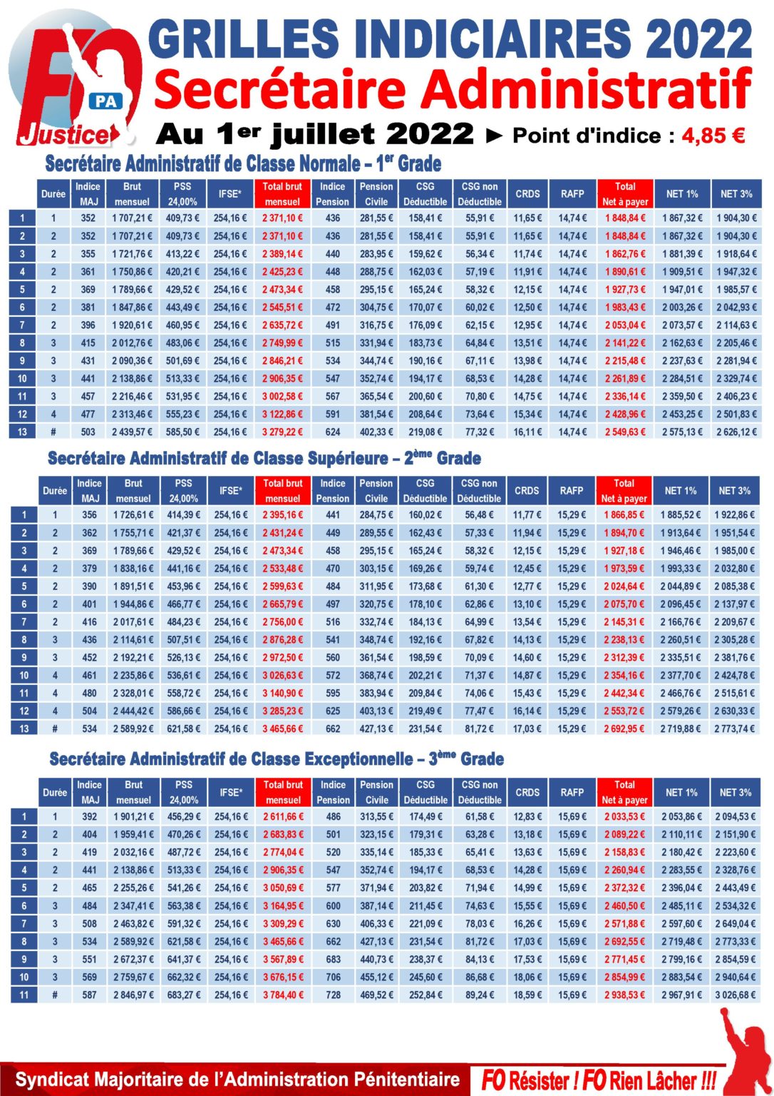 Grilles indiciaires au 1er juillet 2022 – FO Justice Lyon
