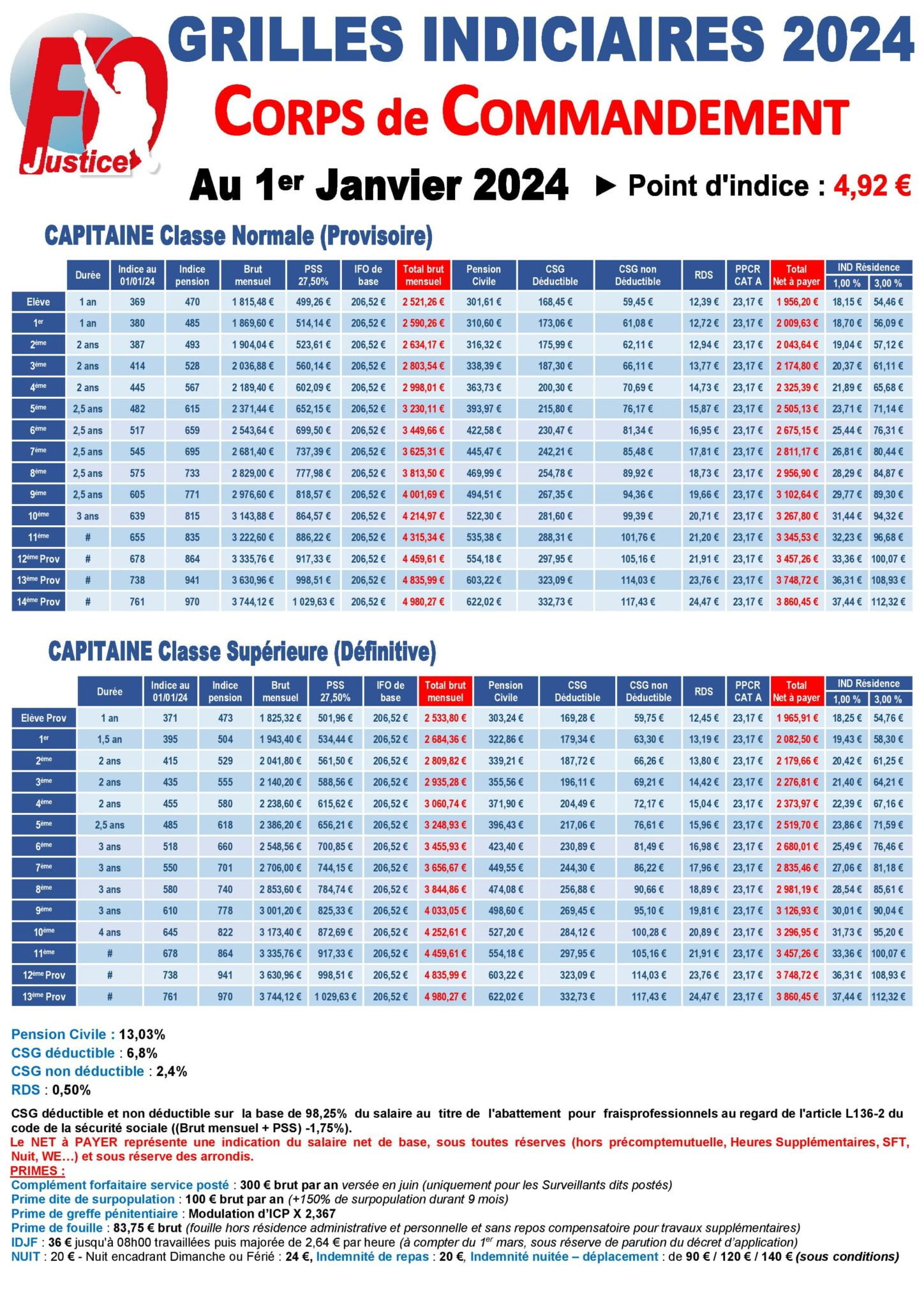 Grilles indiciaires au 1er janvier 2024 – FO Justice Lyon