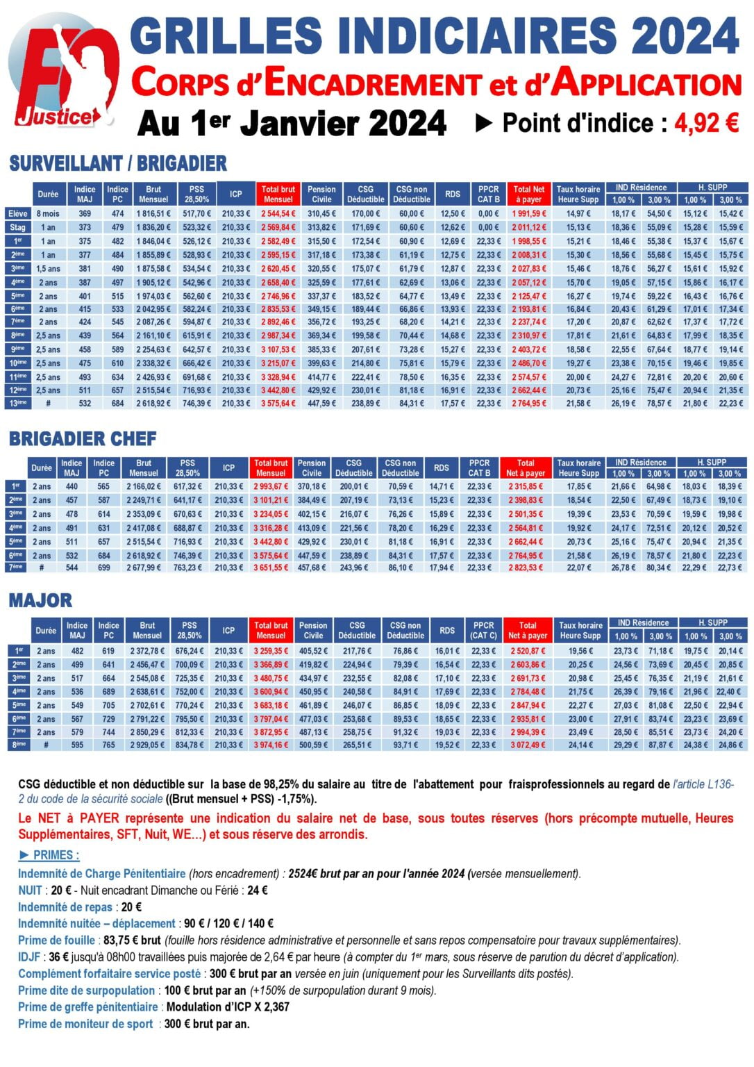 Grilles indiciaires au 1er janvier 2024 – FO Justice Lyon