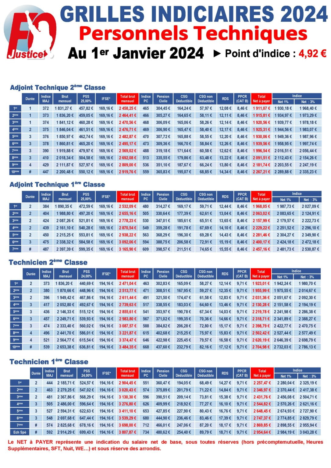 Grilles indiciaires au 1er janvier 2024 – FO Justice Lyon
