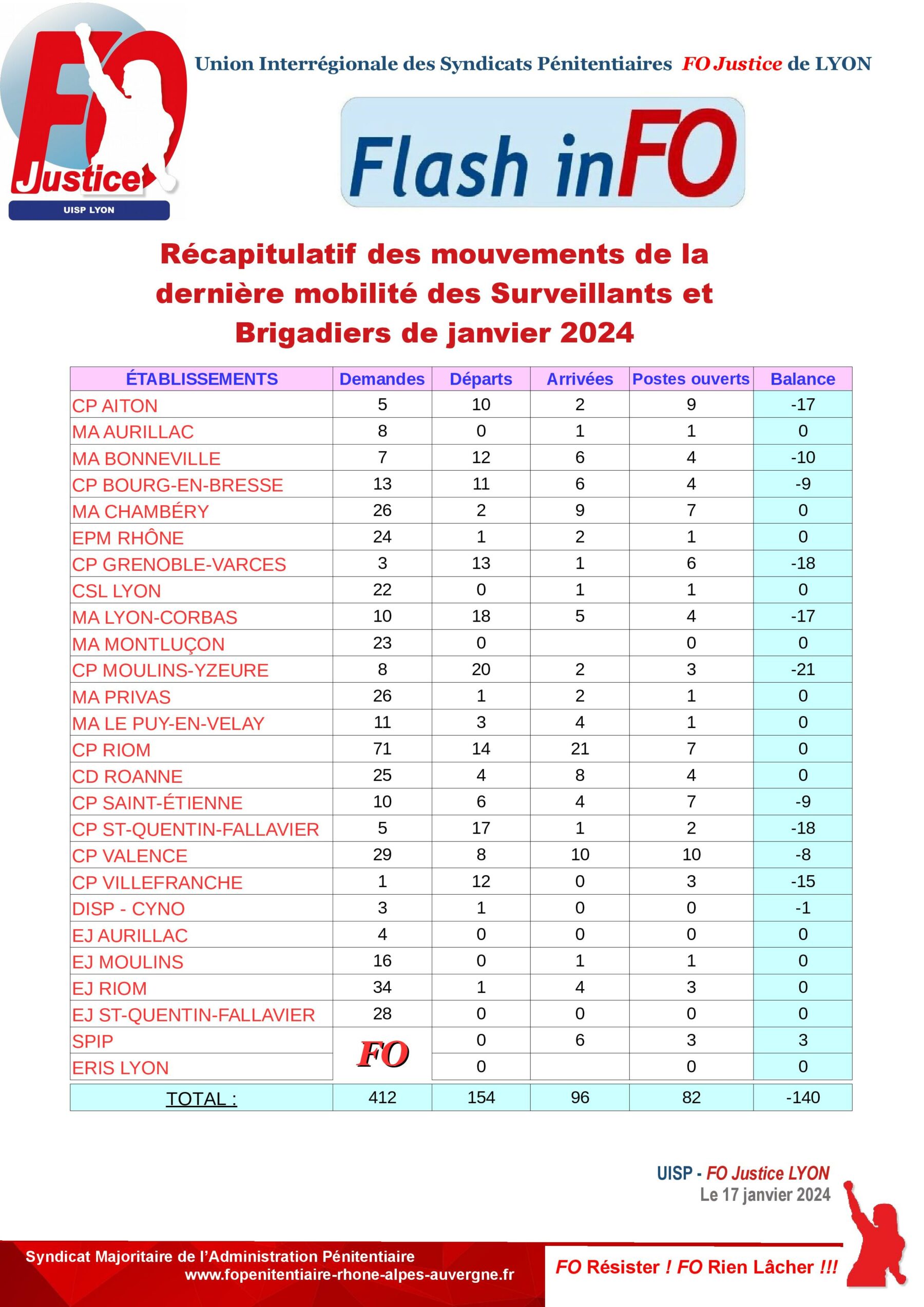 Récapitulatif des mouvements de la dernière mobilité des Surveillants ...
