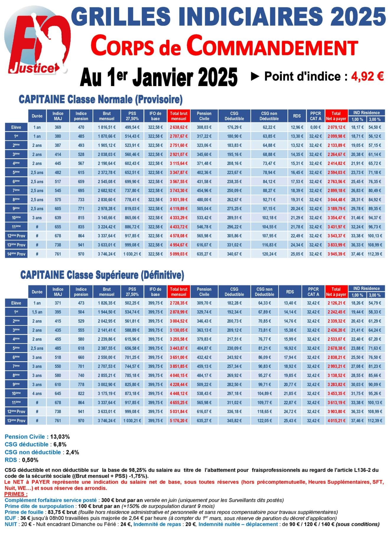 Grilles indiciaires au 1er janvier 2025 – FO Justice Lyon