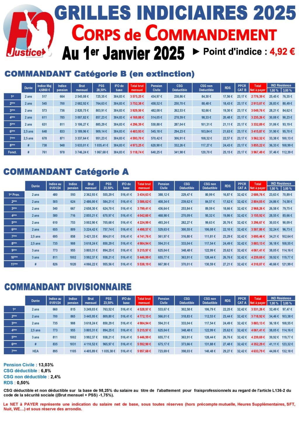 Grilles indiciaires au 1er janvier 2025 – FO Justice Lyon