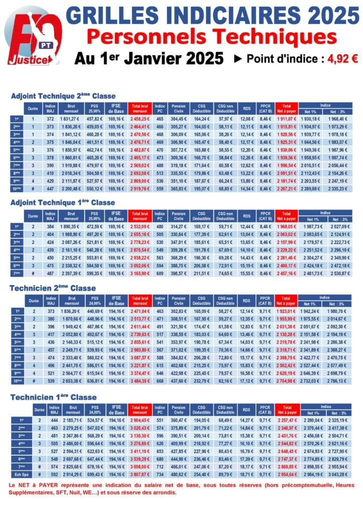 Grilles indiciaires au 1er janvier 2025 – FO Justice Lyon