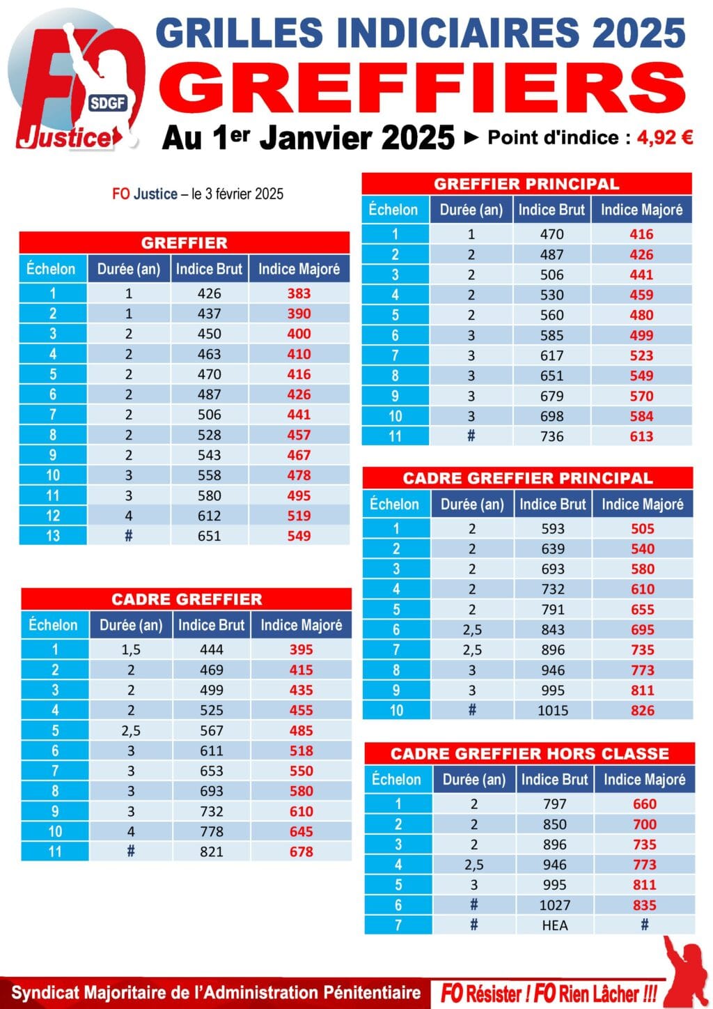 Grilles indiciaires au 1er janvier 2025 – FO Justice Lyon