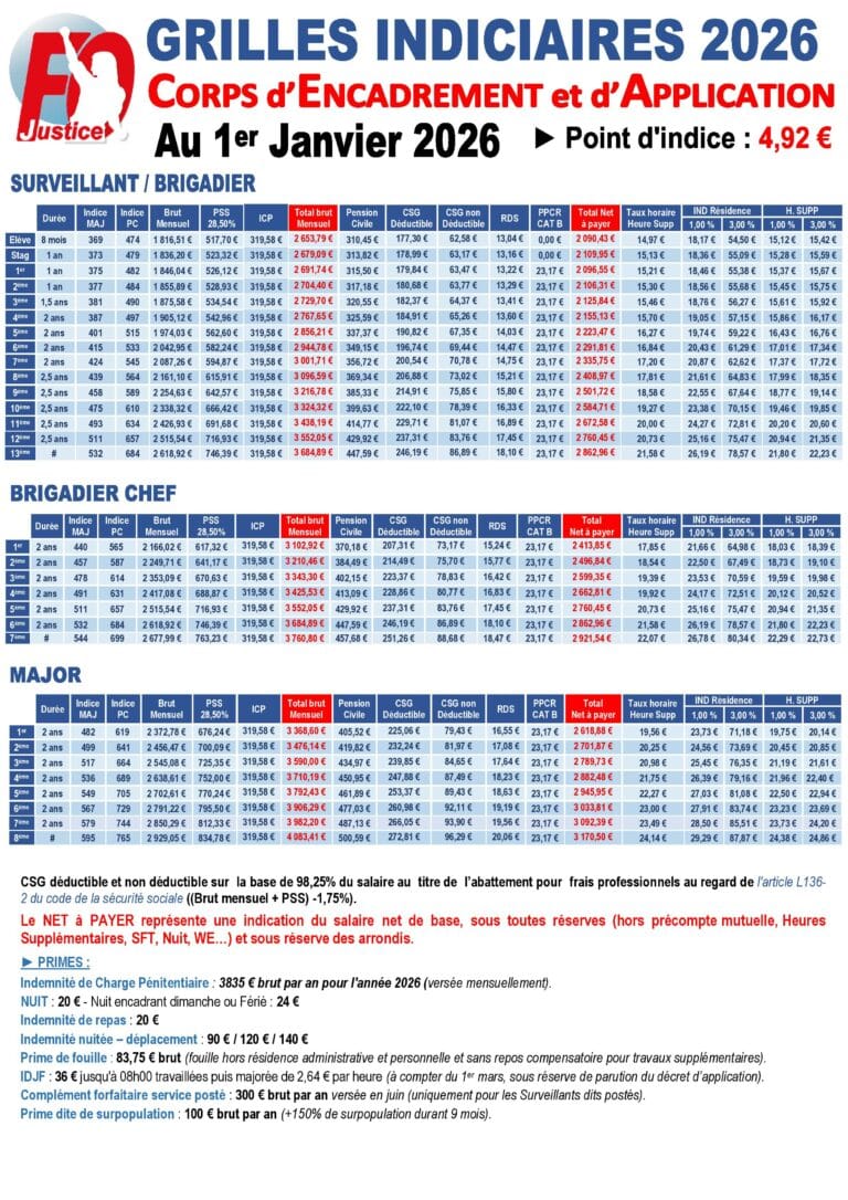 Grilles indiciaires au 1er janvier 2026 – FO Justice Lyon